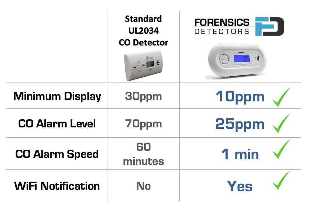 Low Level CO Monitor | WiFi Remote Detection