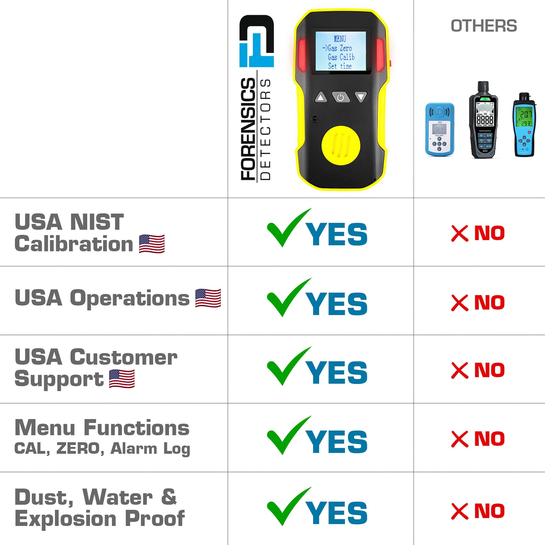 Volatile Organic Compounds VOC Gas Detector
