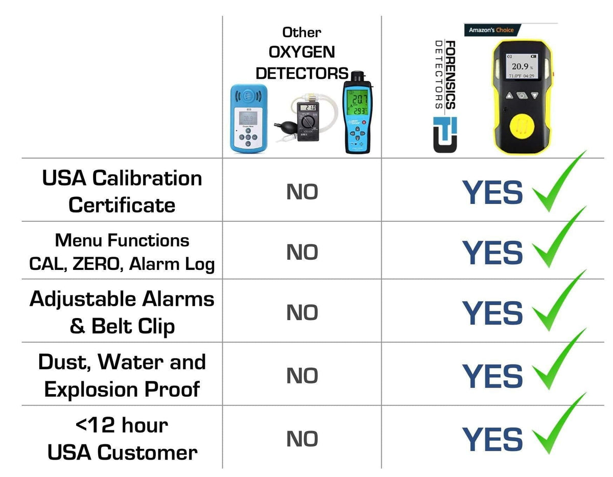 Oxygen Detector 0-30% | USA NIST Calibration