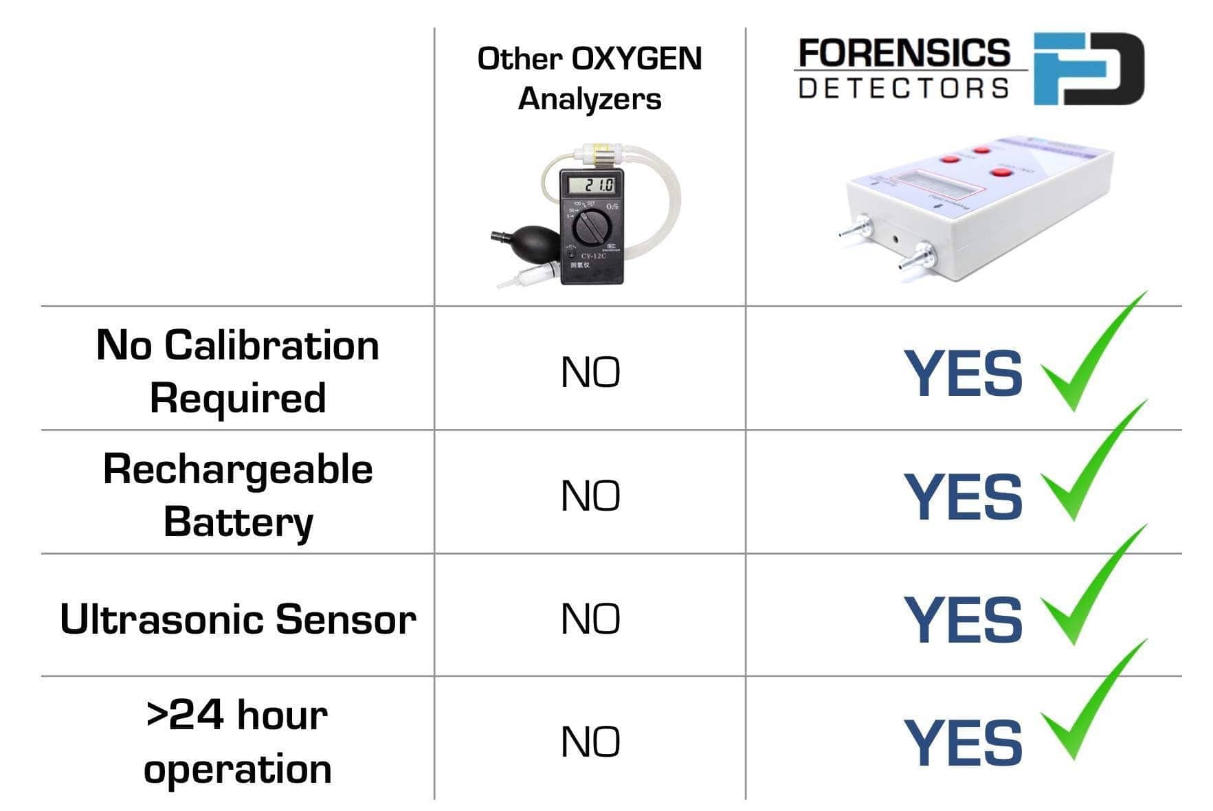 Oxygen Analyzer for Oxygen Concentrators