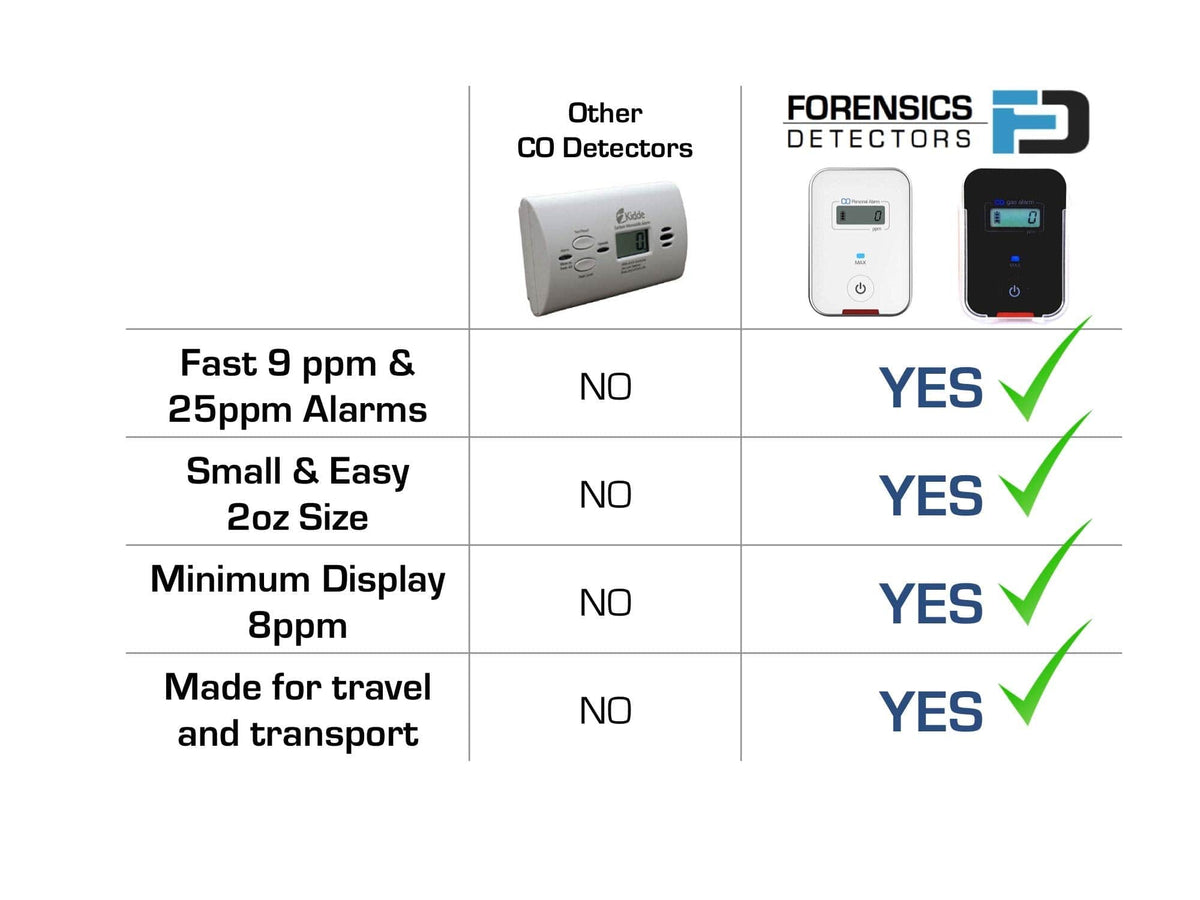 Carbon Monoxide Detector for Travel – Forensics Detectors