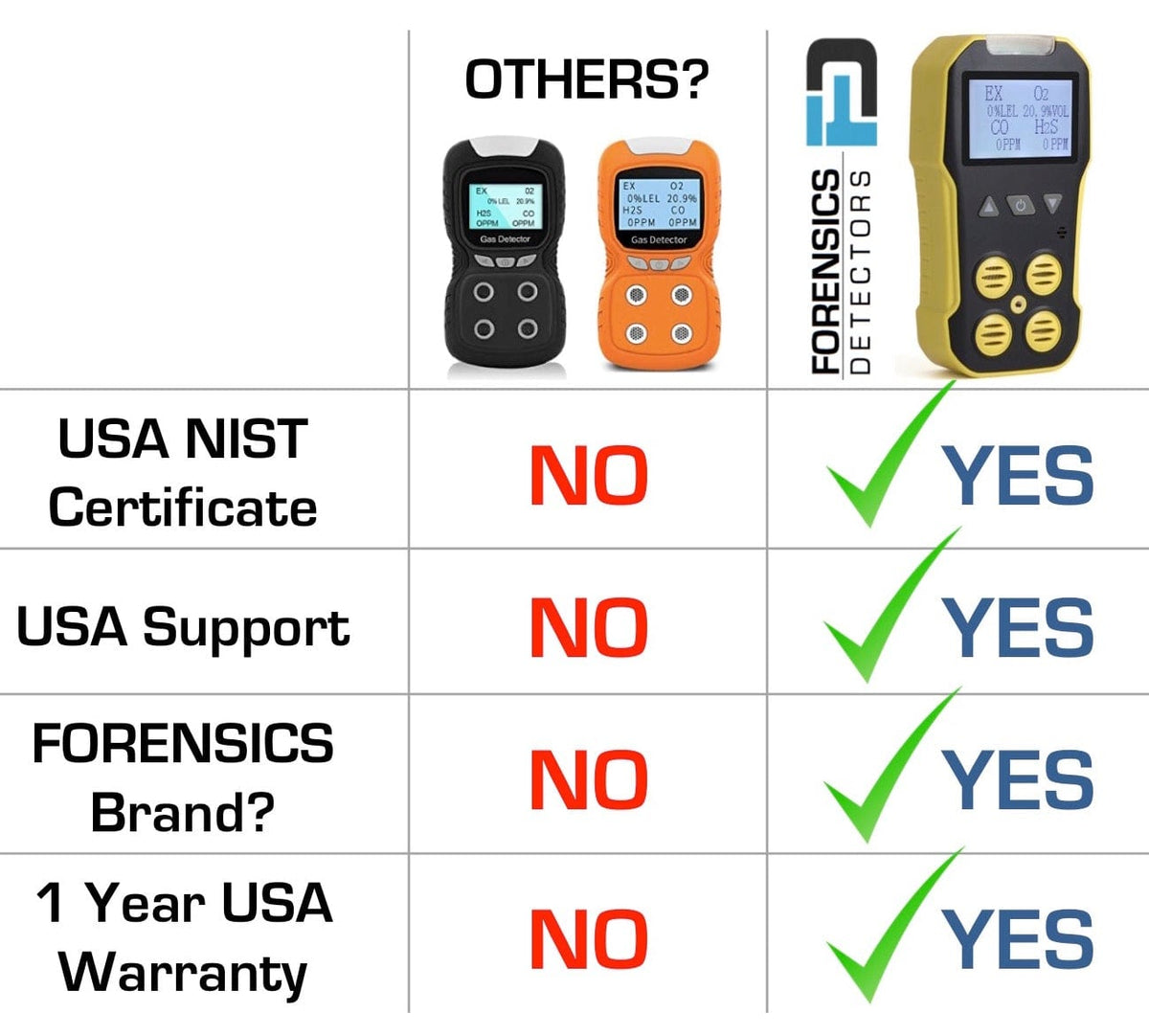 Basic Multigas Detector | 4 Gas Monitor – Forensics Detectors